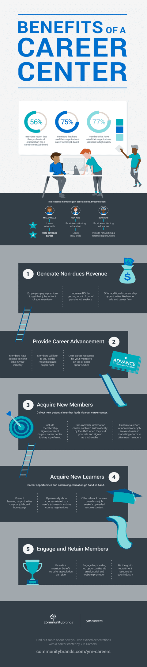 Benefits of a Career Center