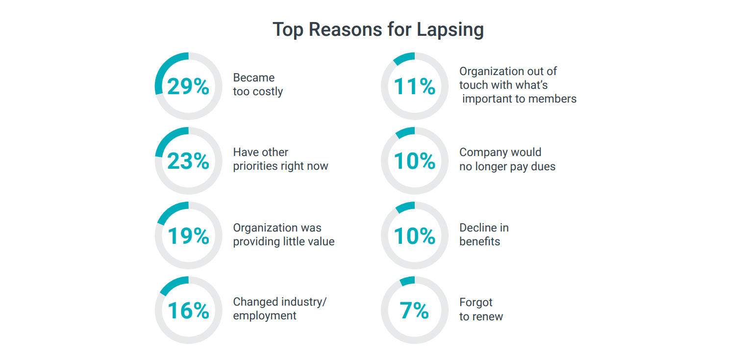 5 Ways to Win Back Your Association’s Lapsed Members